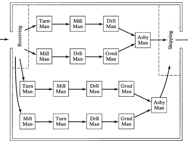 group technology-and-cellular-manufacturing-i | PPT | Manufacturing ...