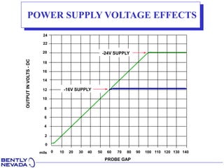 Equipment Health Monitoring- Proximity Sensor | PPT