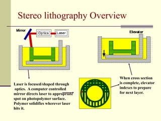 fdocuments.in_stereo-lithography-presentation.ppt