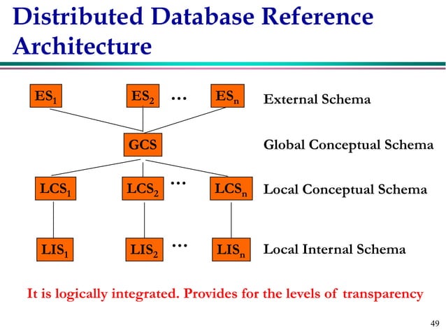 fdocuments.in_4-distributed-dbms-architecture - Copy.ppt