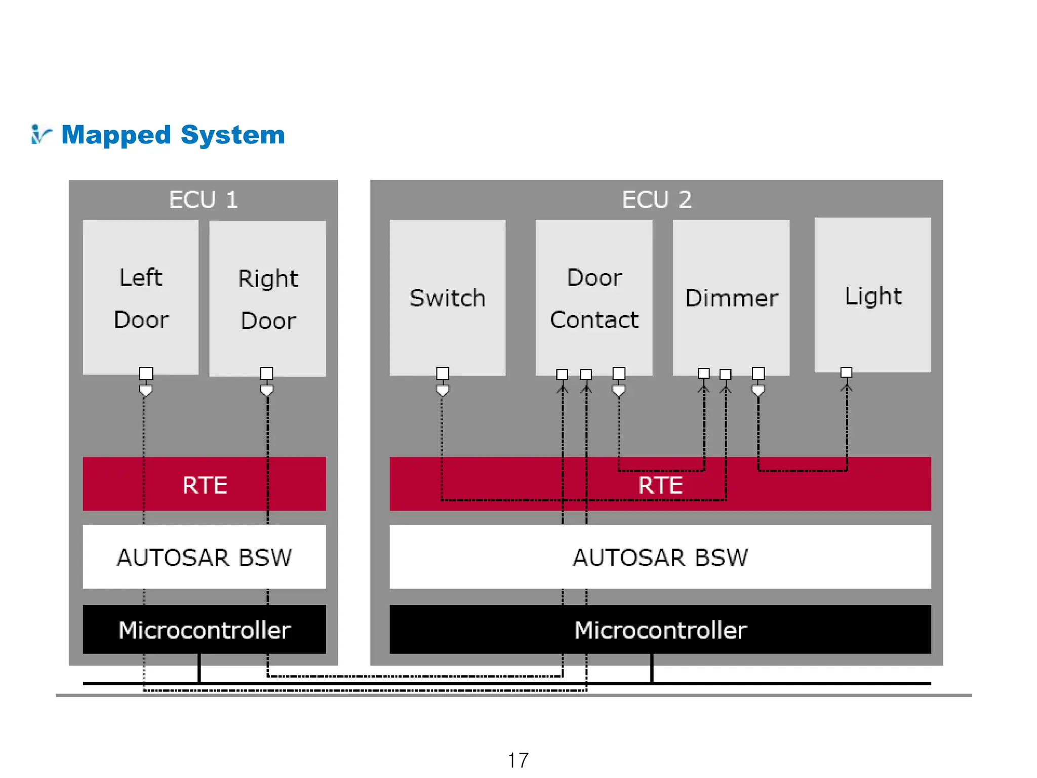 fdocuments.in_automotive-embedded-system-development-in-autosar-56ecec1fda1bb.ppt