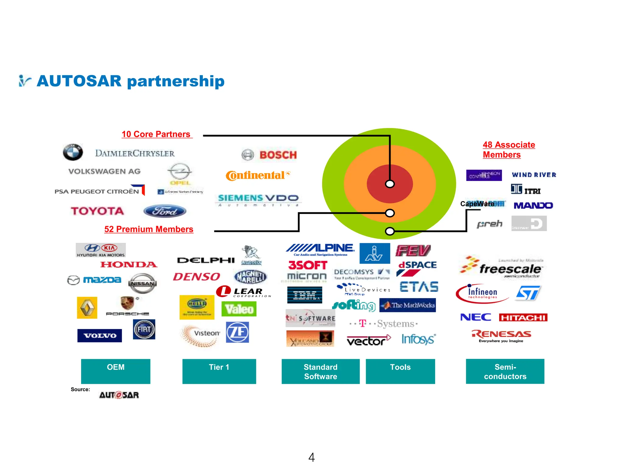 fdocuments.in_automotive-embedded-system-development-in-autosar-56ecec1fda1bb.ppt