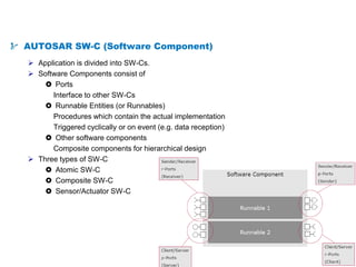 fdocuments.in_automotive-embedded-system-development-in-autosar ...