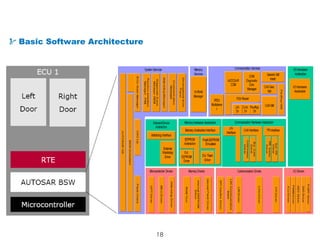 fdocuments.in_automotive-embedded-system-development-in-autosar-56ecec1fda1bb.ppt