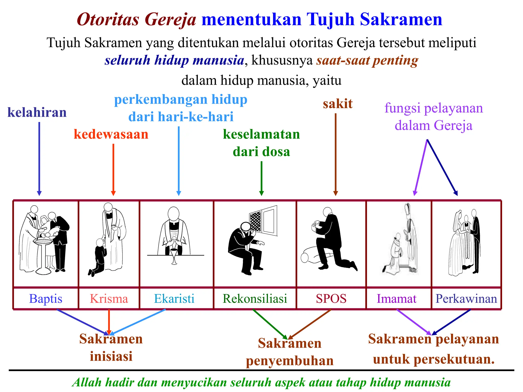 Dasar-Dasar Sakramen dalam gereja katolik | PPT