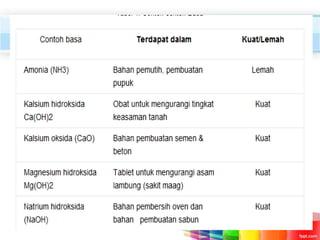 Materi asam basa kelas 11 SMA IPA MATERI | PDF