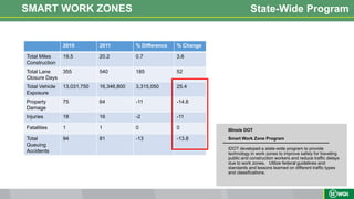 CAV Smart Work Zones | PPTX