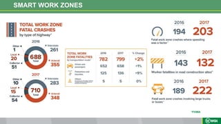 CAV Smart Work Zones | PPTX