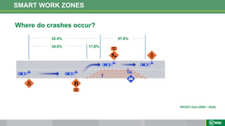 CAV Smart Work Zones | PPTX