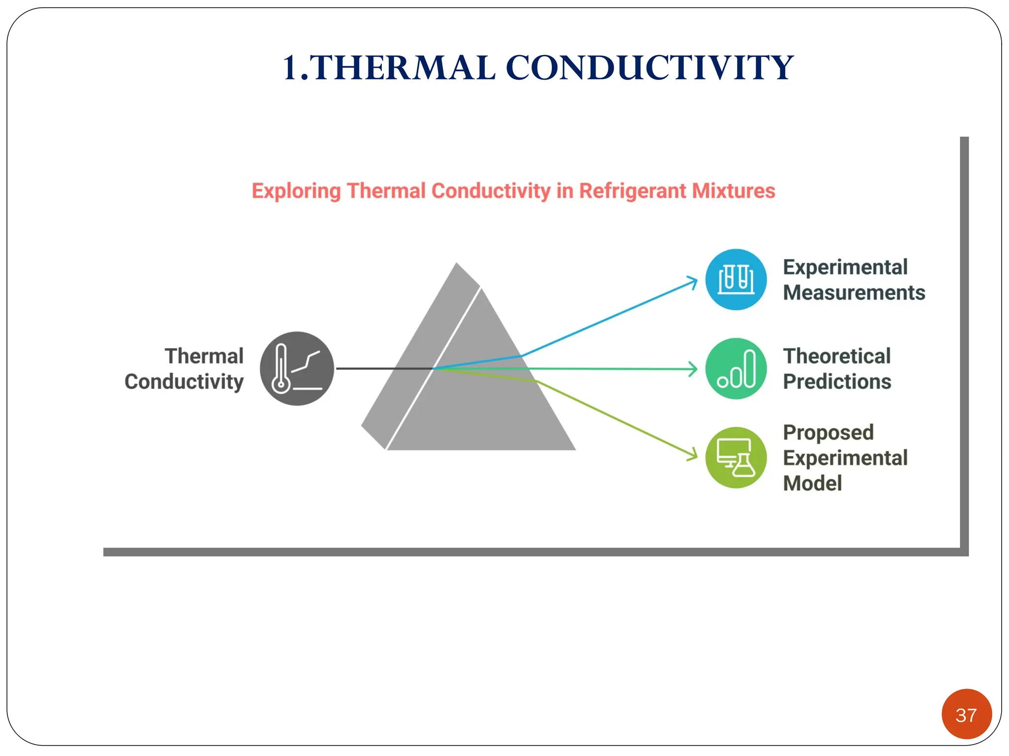REFRIGERATION AND ALTERNATIVE REFRIGERANTS | PPT