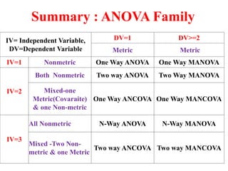 ANOVA STATISTICAL ANALYSIS USING SPSS AND ITS IMPACT IN SOCIETY | PPT