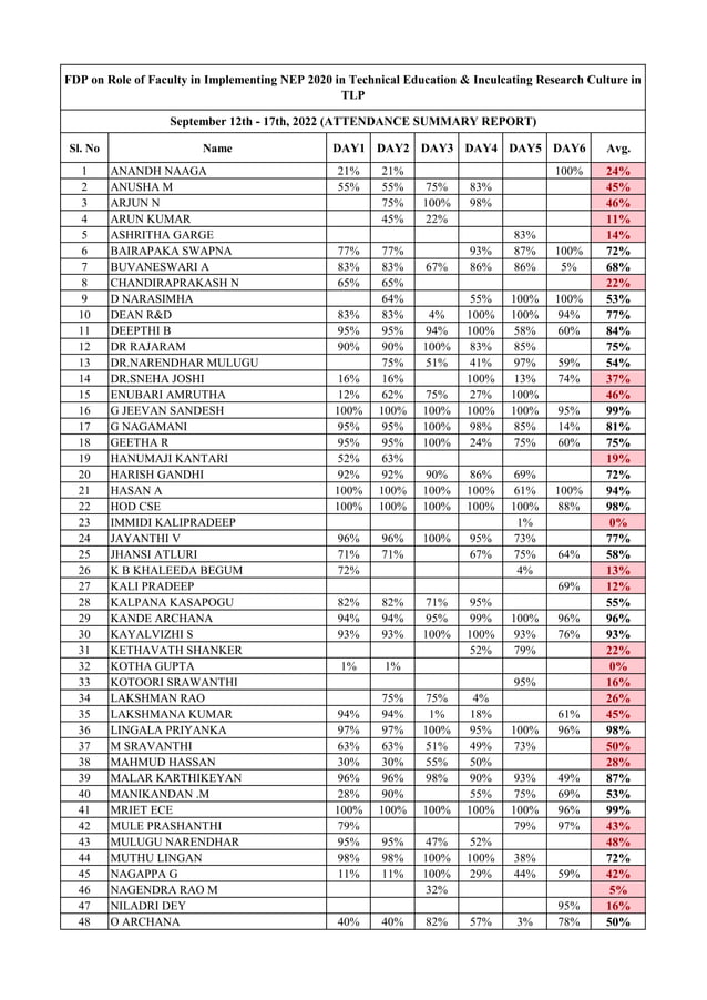 FDP Consolidated Attendance(12-17)sep.pdf