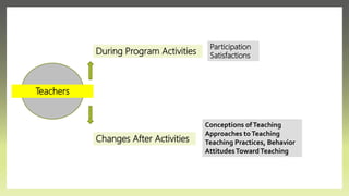 Faculty Development Programme | PPTX