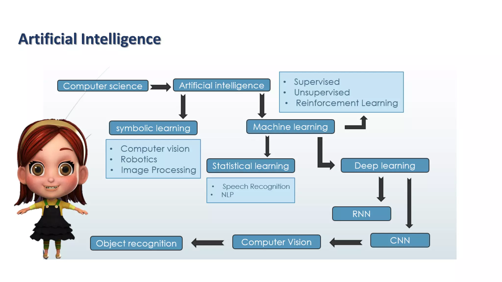 FDP on AI and ML by R. Rajkumar | PPTX