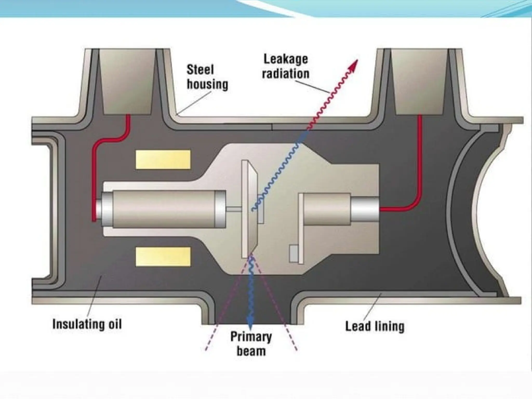FDP X-Ray principle and parts in radiology.pptx | Physics | Science