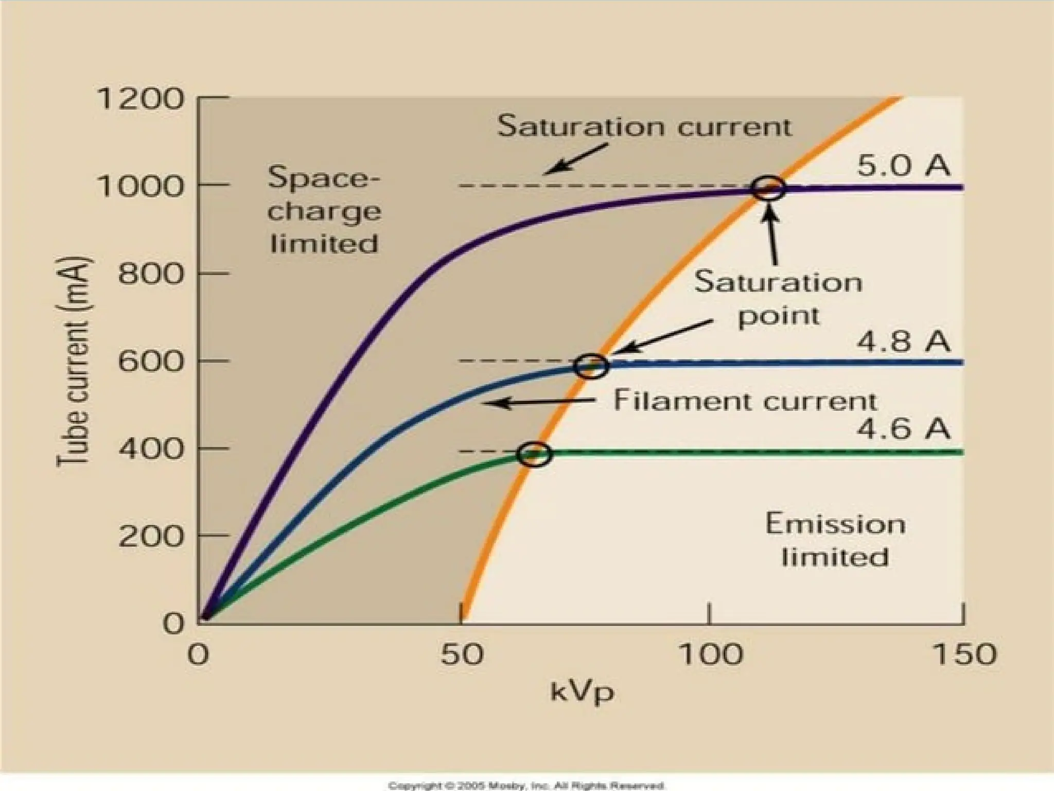 FDP X-Ray principle and parts in radiology.pptx | Physics | Science