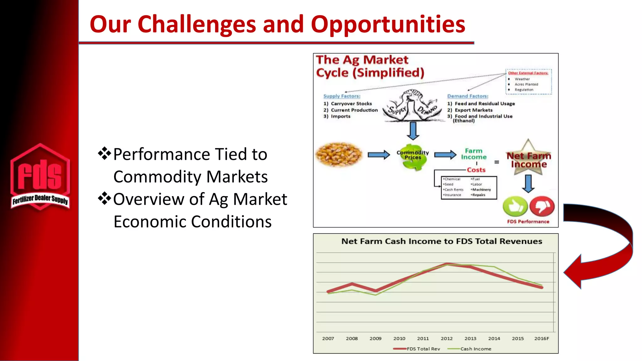 FDS: An Overview of Our Business and History | PPT