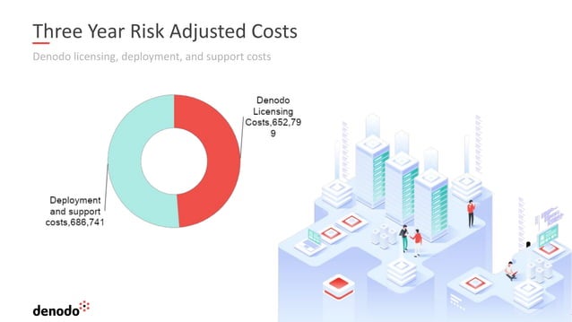 Total Economic Impact of Data Virtualization Using Denodo Platform | PDF | Databases | Computer ...