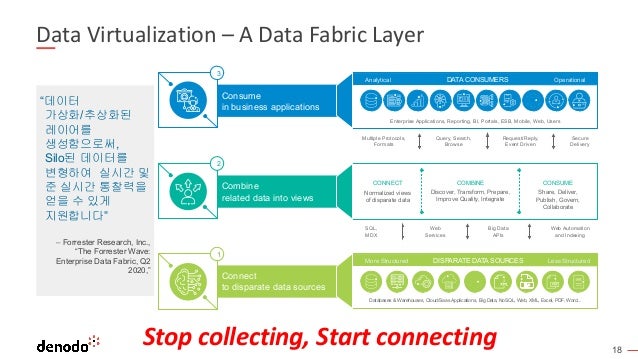 A Modern Data Integration Approach to Transform and Amplify Your ...