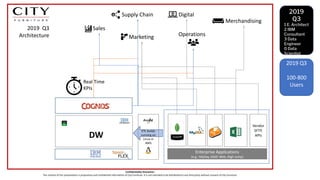 CITY Furniture: Building an Enterprise-wide Logical Data Fabric at the ...