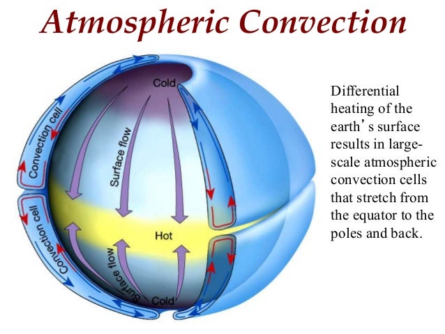 Convection Earth Atmosphere Diagram
