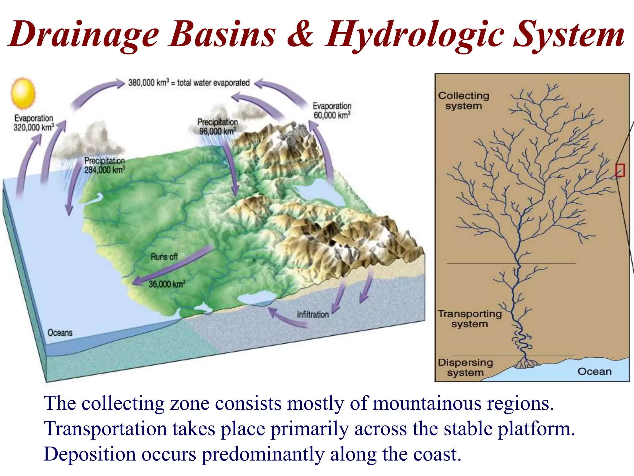 Natural Disasters Topic 7 Drainage Basins & Mass Wasting) | PPTX