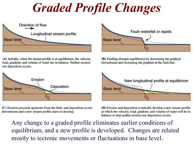 Natural Disasters Topic 7 Drainage Basins & Mass Wasting)