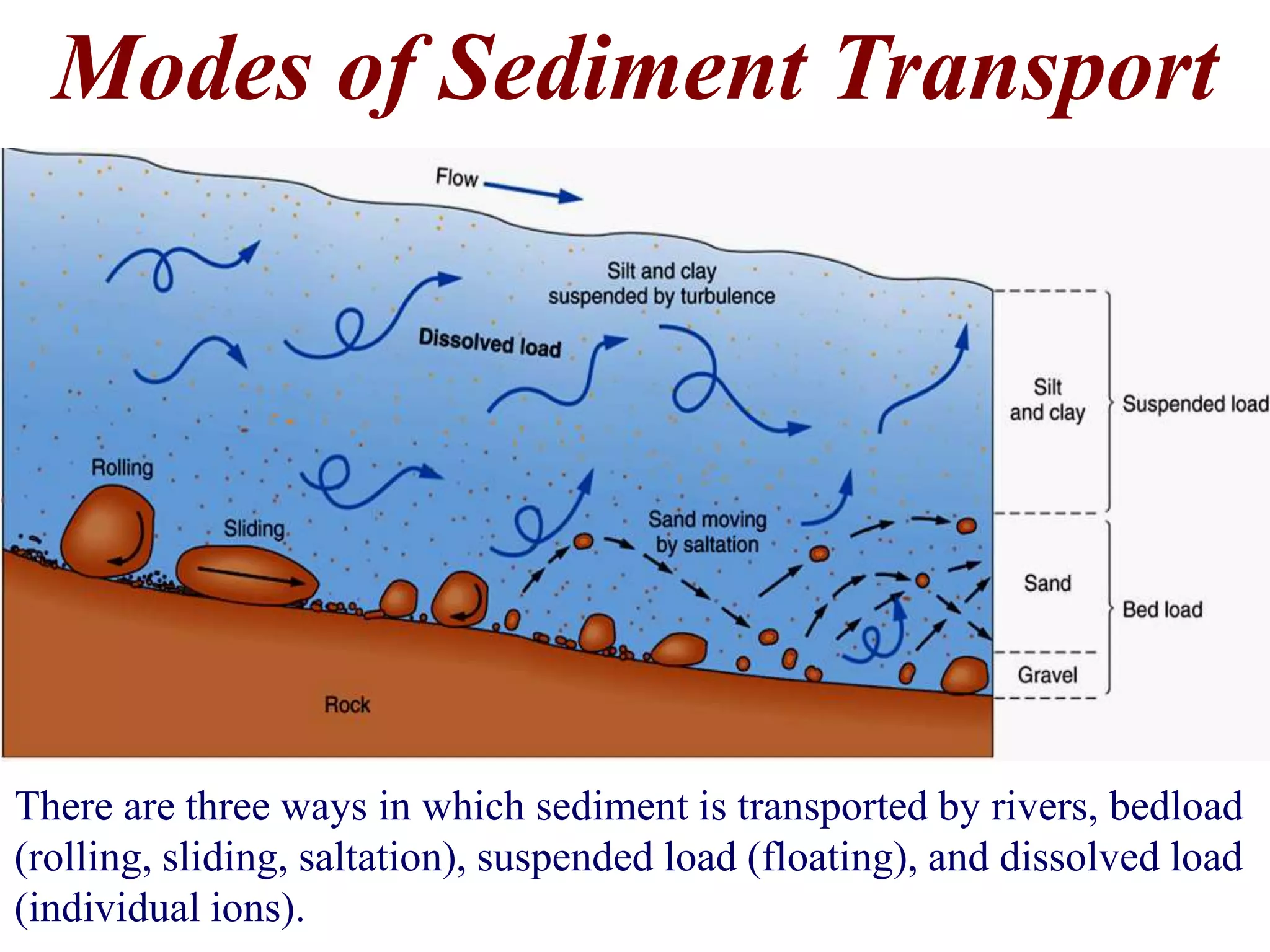 Natural Disasters Topic 8 (Drainage Basins & Rivers) | PPTX