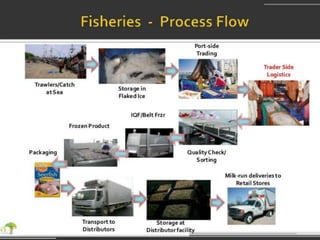 fresh food distribution logistics | PPTX