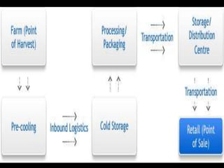 fresh food distribution logistics | PPTX
