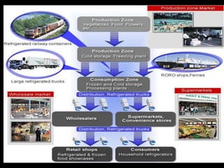 fresh food distribution logistics | PPTX