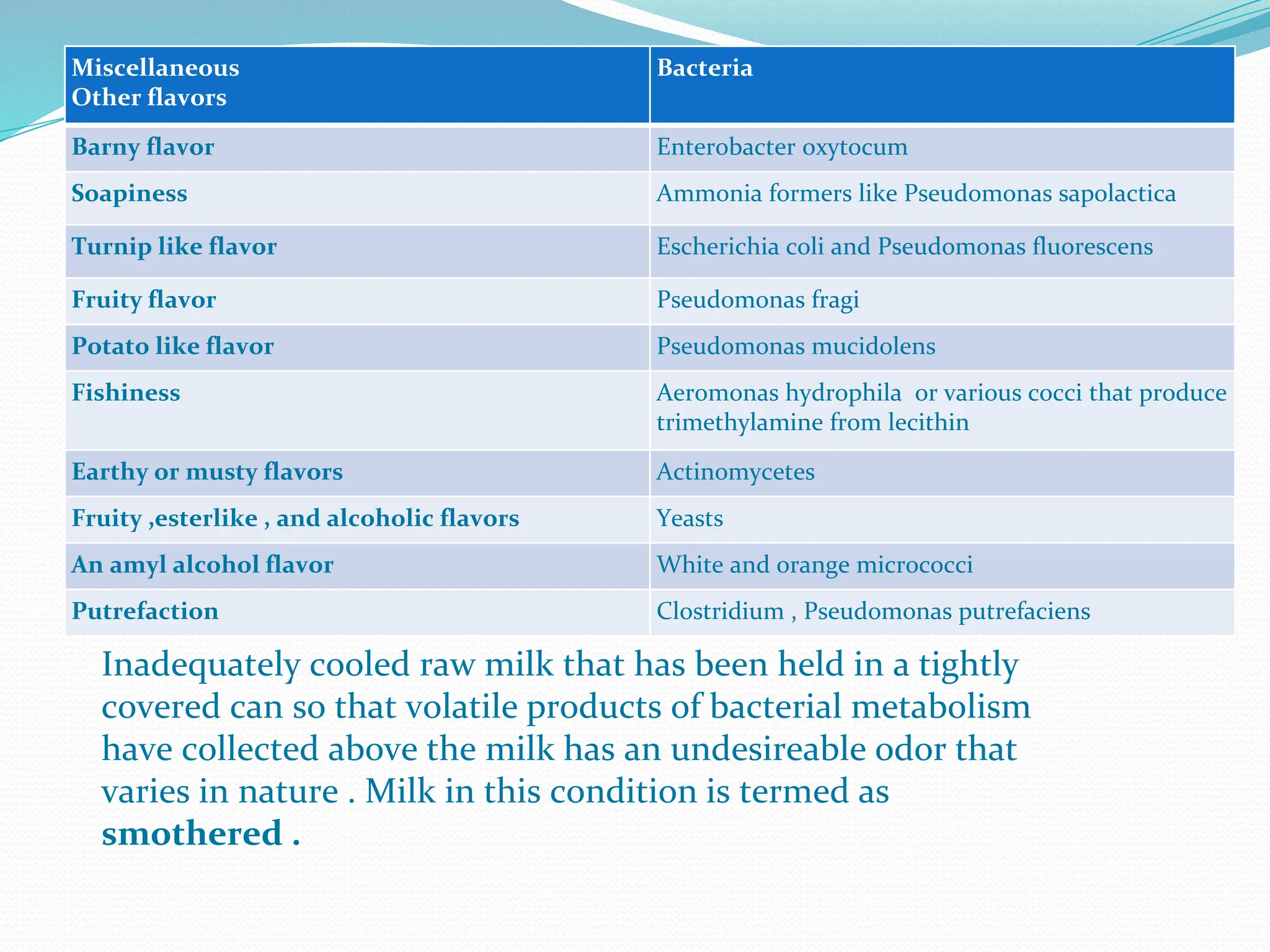 Spoilage of milk and milk products presentation | PPTX