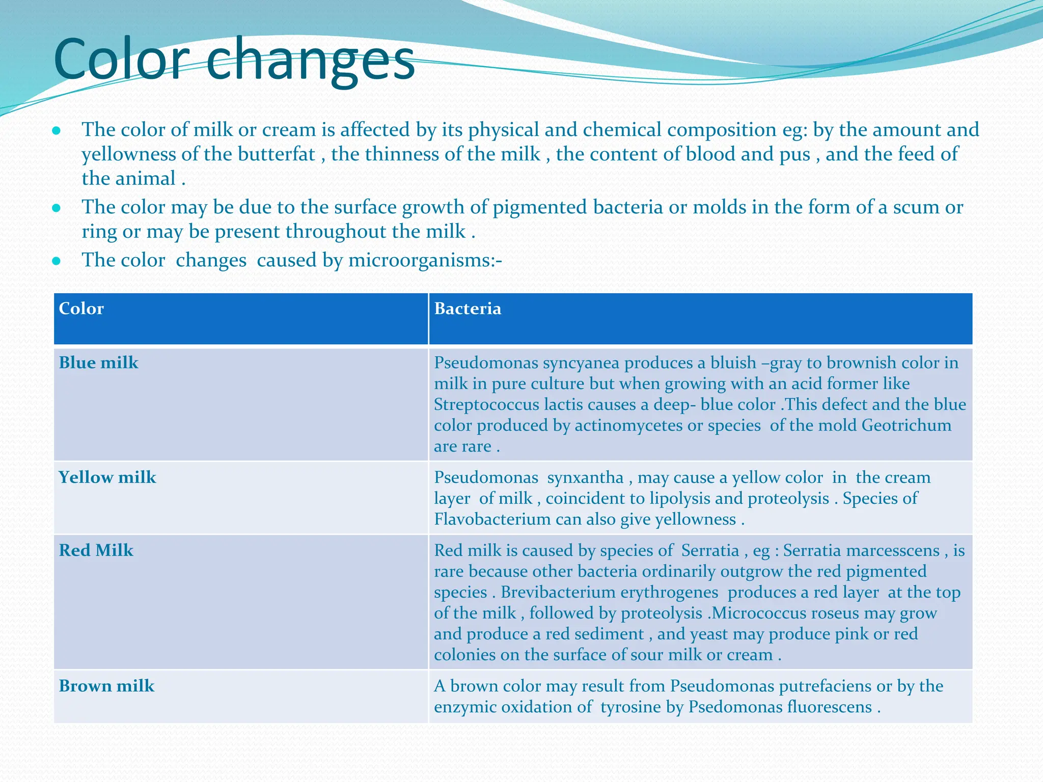 Spoilage of milk and milk products presentation | PPTX