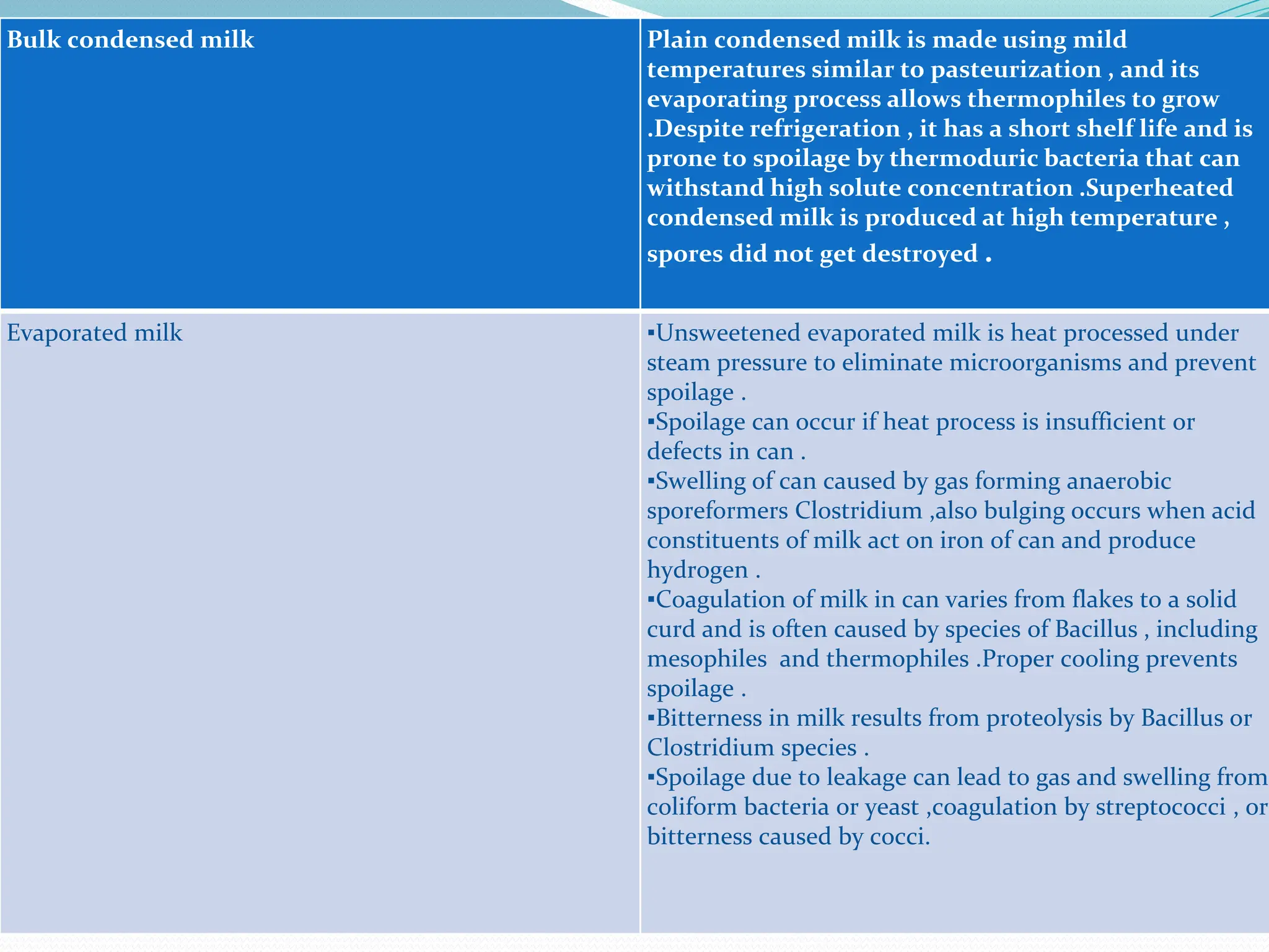 Spoilage of milk and milk products presentation | PPTX
