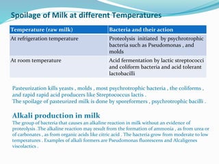 Spoilage of milk and milk products presentation | PPTX