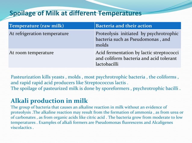 Spoilage of milk and milk products presentation | PPTX | Chemistry ...