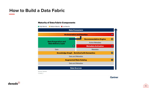 Building a Data Fabric: Lessons Learned from the Field | PDF
