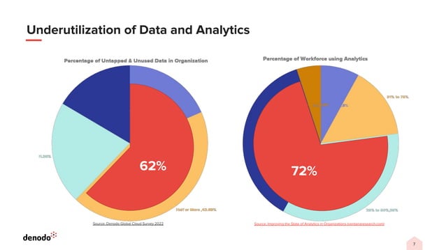 Building a Data Fabric: Lessons Learned from the Field | PDF