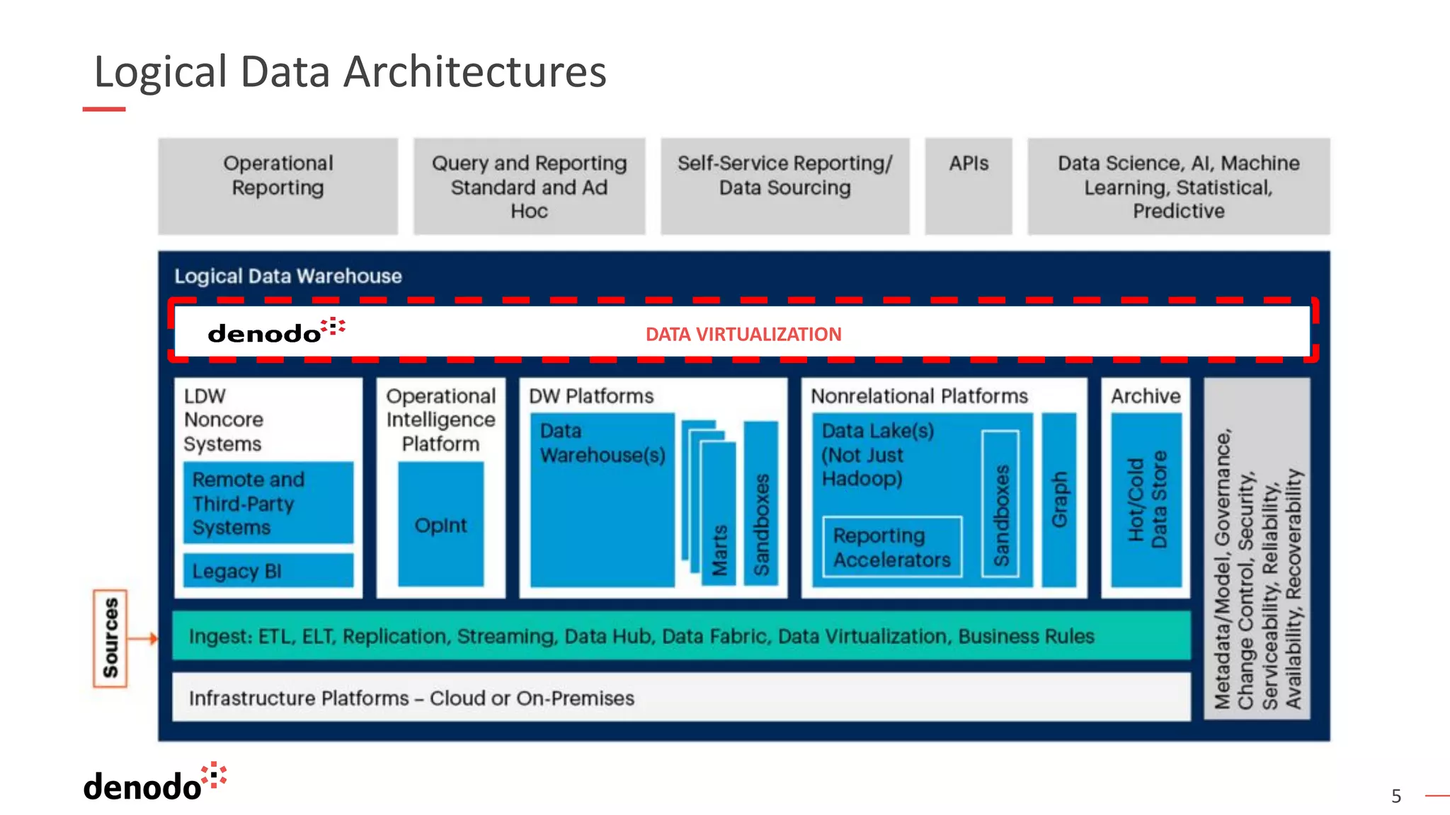 Accelerate Cloud Modernization using Data Virtualization | PPT
