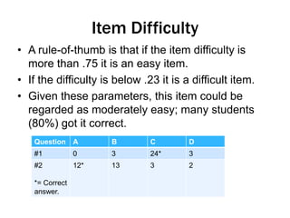 Fdu item analysis (1).ppt revised by dd | PPT