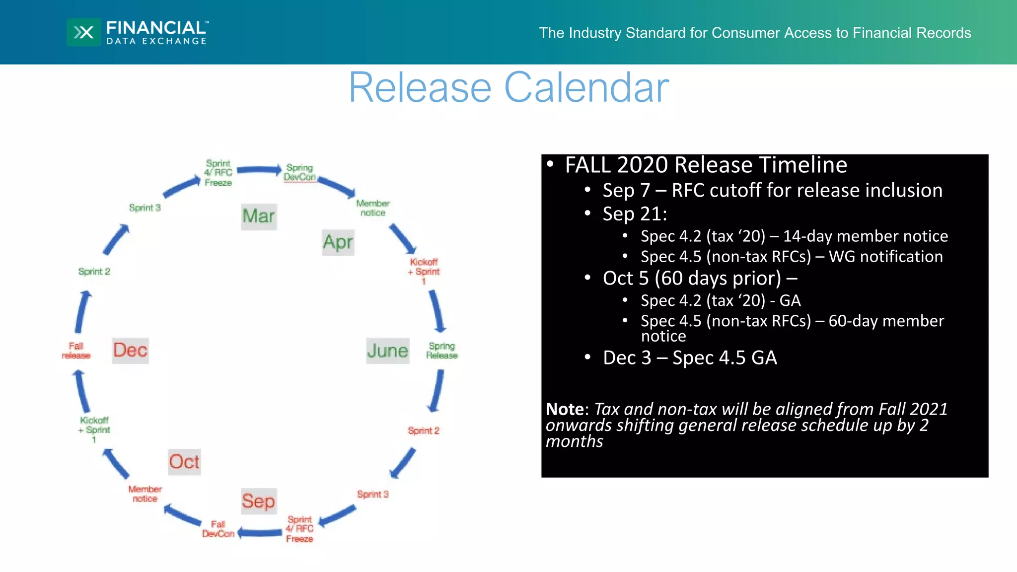 FDX API Overview (Dinesh).pdf | Business | Business and Finance