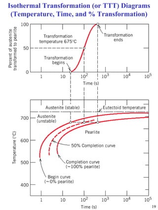Iron carbon phase diagram chapter 9 a review | PDF