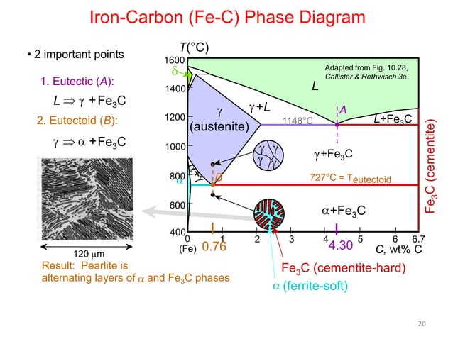 Fe-C diagram | PPTX | Chemistry | Science