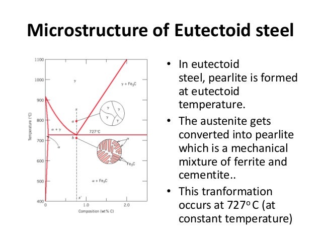 Fe-C diagram