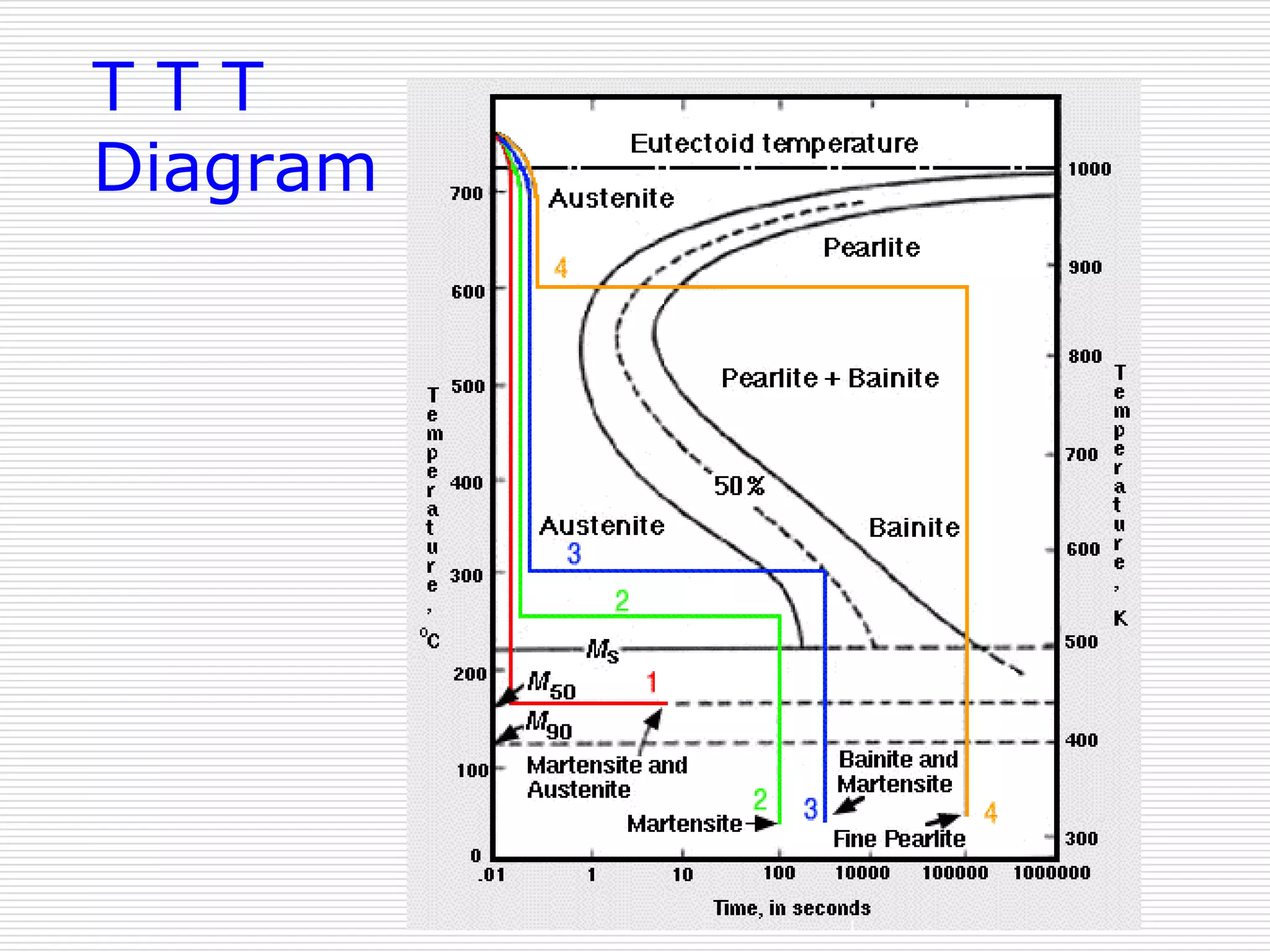 Iron Carbon Phase Diagram | PPSX