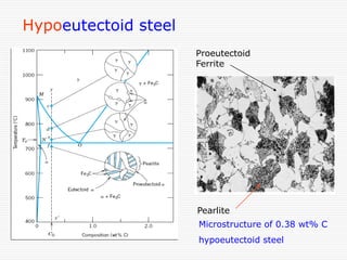 Iron Carbon Phase Diagram | PPSX