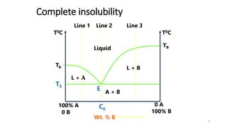 Fe-C diagrams related to propeties of materials.pptx