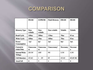 Ferroelectric RAM presentation | PPTX