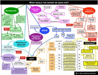 APC FLOWCHART [final] | PDF