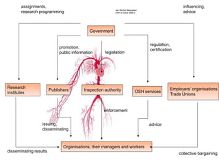 OSH in Dutch SME's | PPT